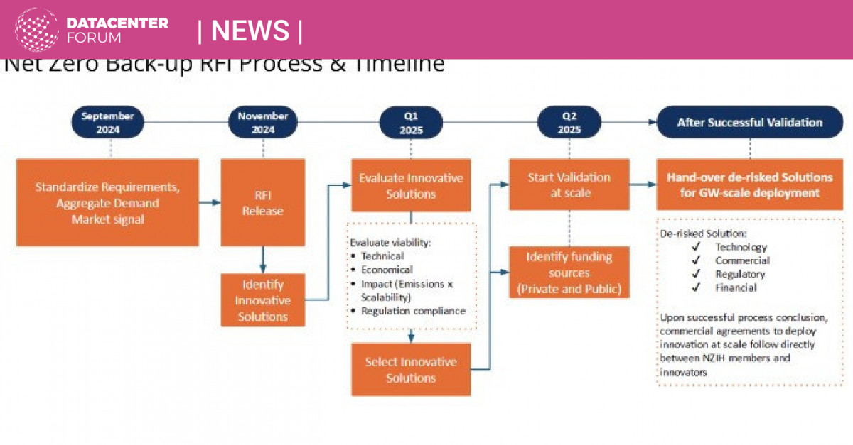 Net Zero Innovation Hub for Data Centers announces RFI on Net Zero Back ...